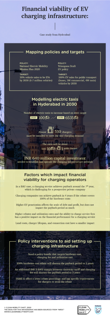 Infographic: Financial Viability of EV Charging Infrastructure - Clean ...