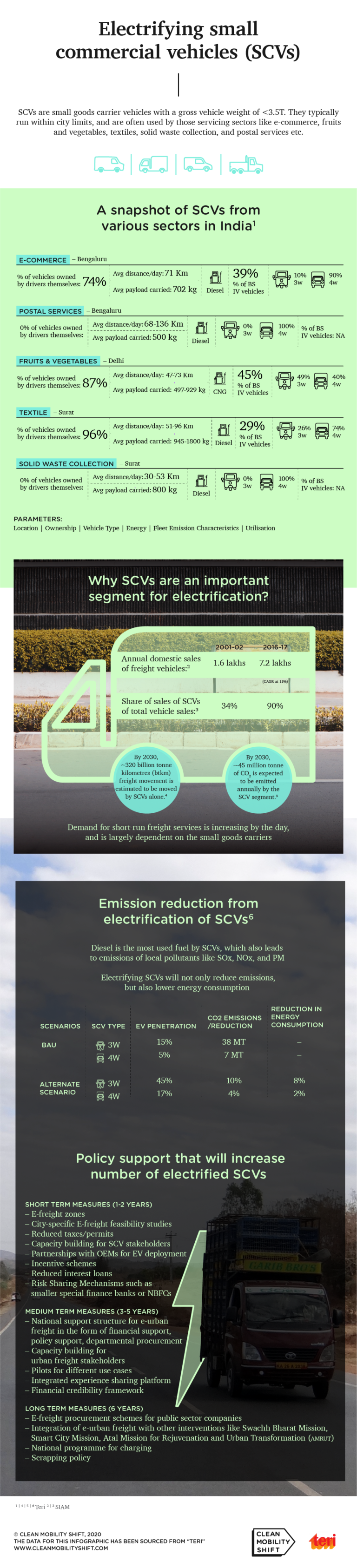 Infographic: Urban freight/Light Vehicles - Clean Mobility Shift