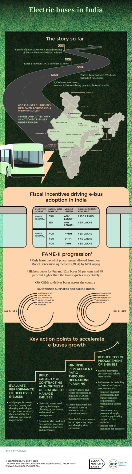 Infographic: E-Bus Procurement - Clean Mobility Shift