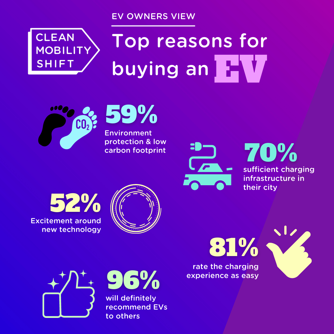 Pan-India survey reveals growing willingness among car owners to go electric - Clean Mobility Shift