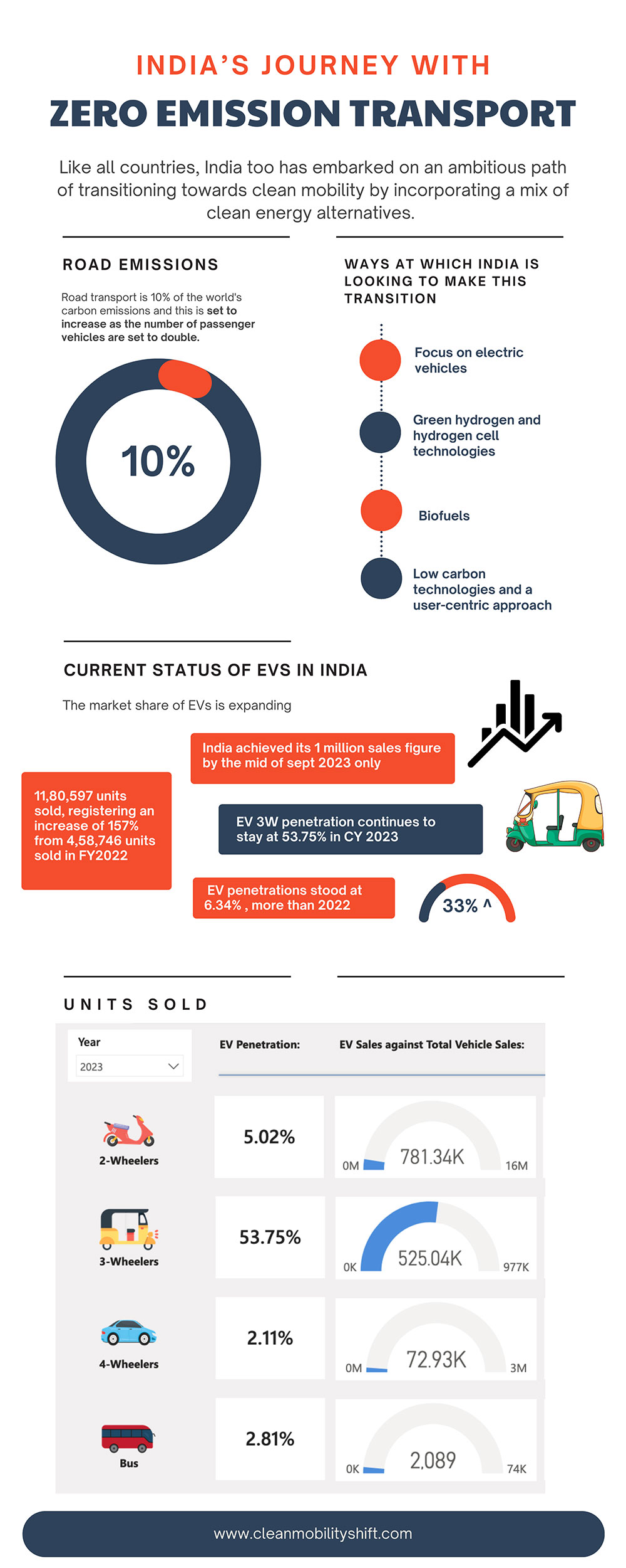 Tracking India’s transition towards clean transportation - Clean Mobility Shift